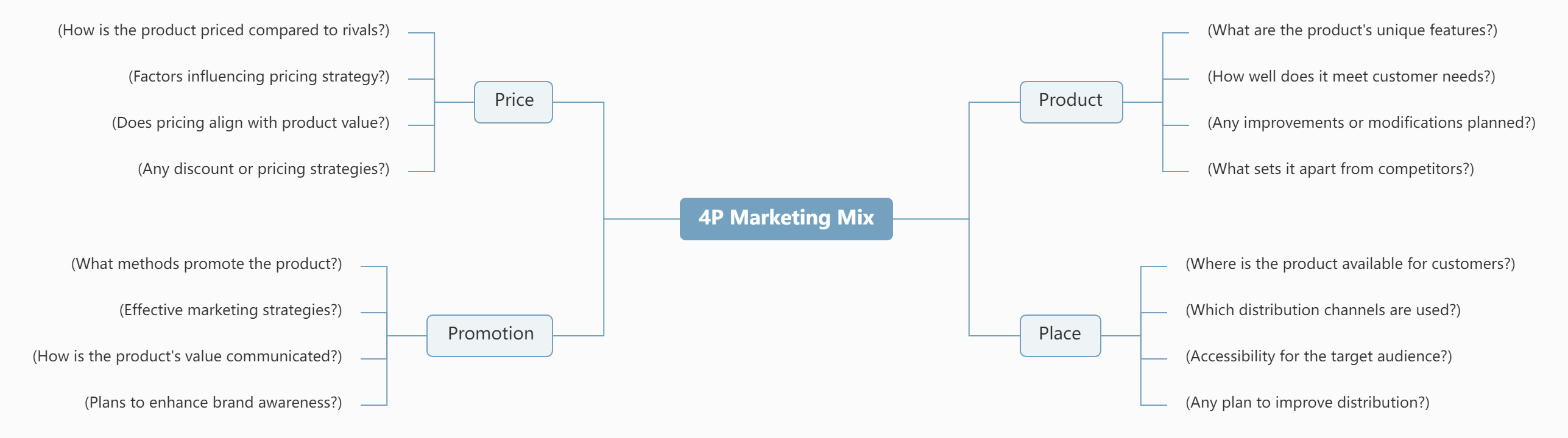 Free Mind Map Template: 4P Marketing Mix