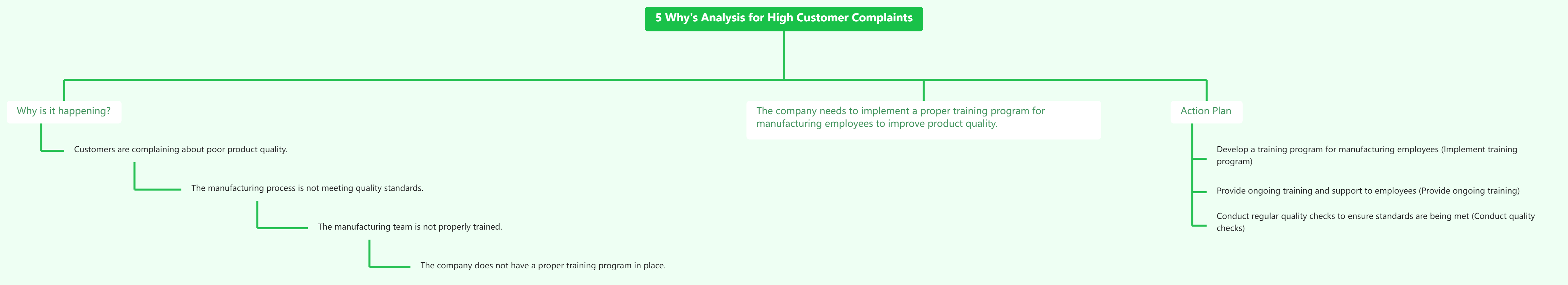 Free Mind Map Template: 5 Why's Analysis for High Customer Complaints