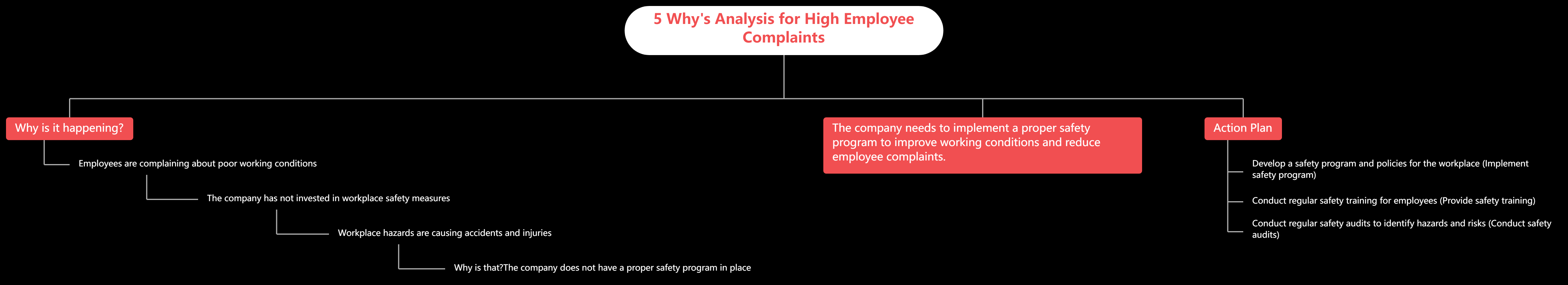 Free Mind Map Template: 5 Why's Analysis for High Employee Complaints