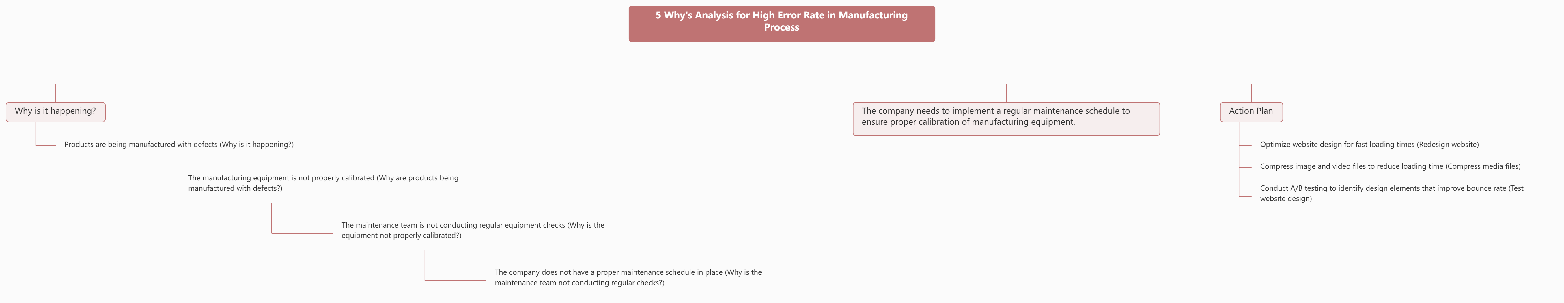 Free Mind Map Template: 5 Why's Analysis for High Error Rate in ...