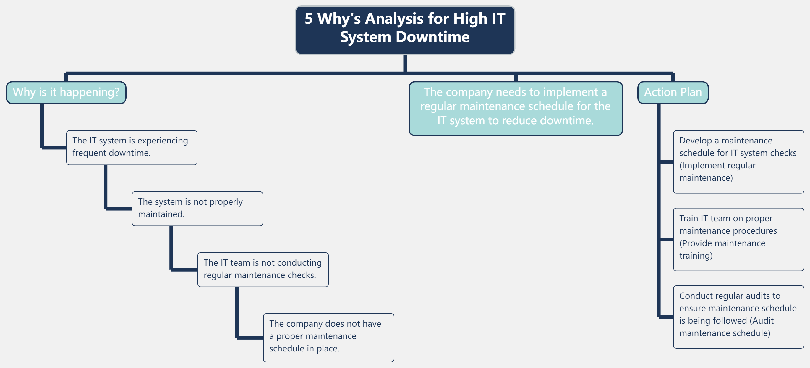 Free Mind Map Template: 5 Why's Analysis for High IT System Downtime