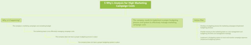 Free Mind Map Template: 5 Why's Analysis for High Marketing Campaign Costs