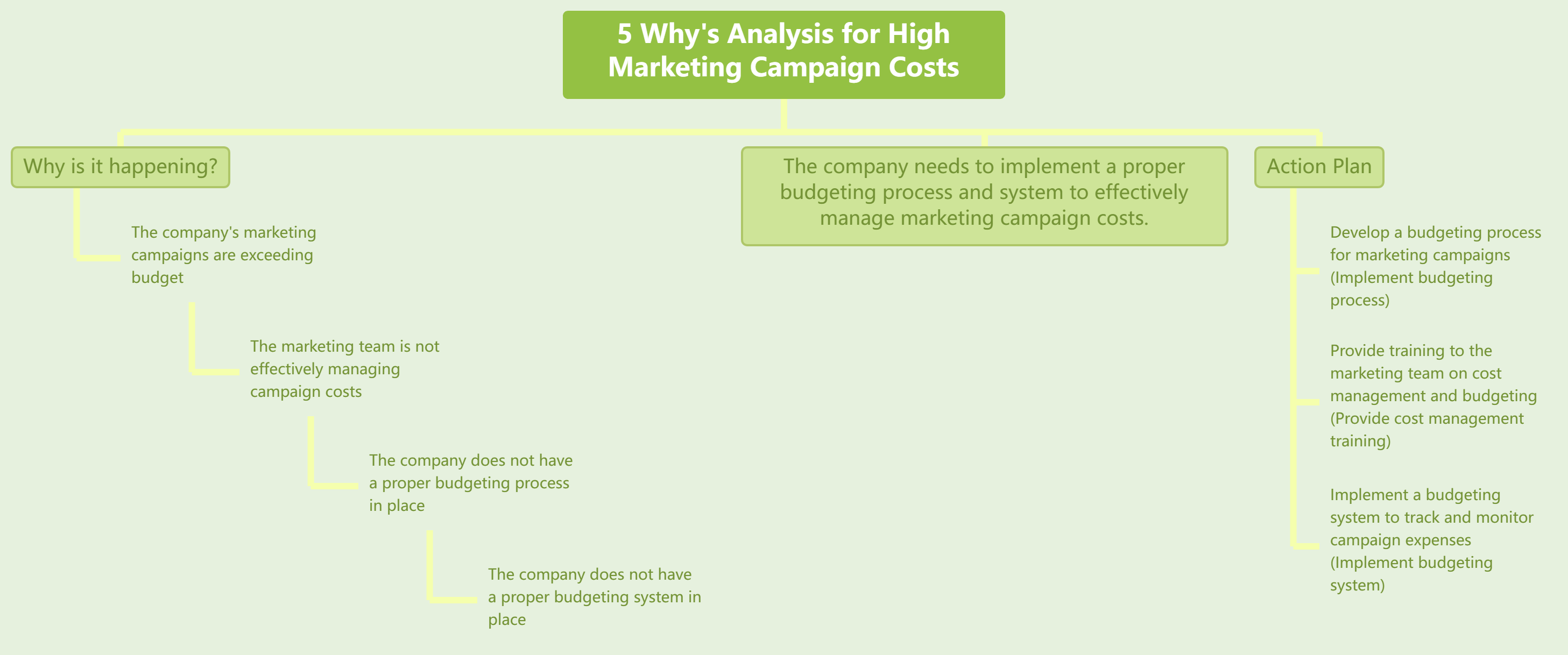 Free Mind Map Template: 5 Why's Analysis for High Marketing Campaign Costs
