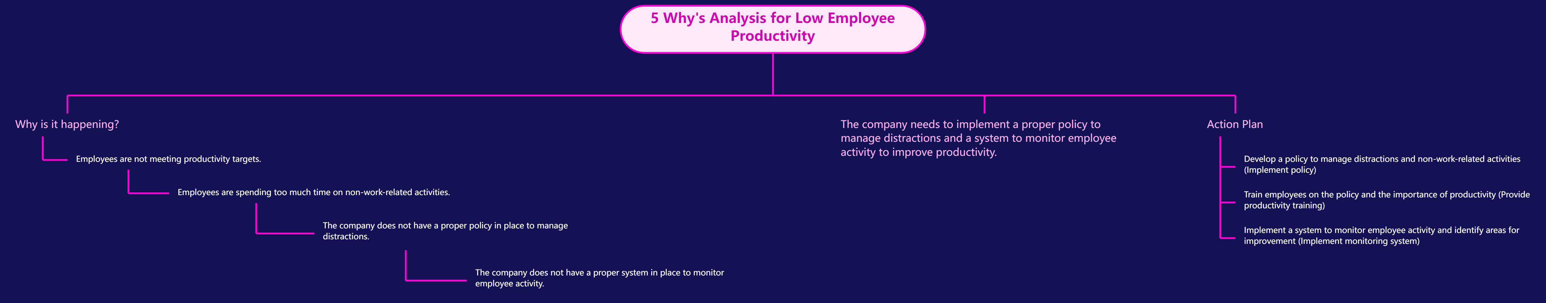 Free Mind Map Template: 5 Why's Analysis for Low Employee Productivity