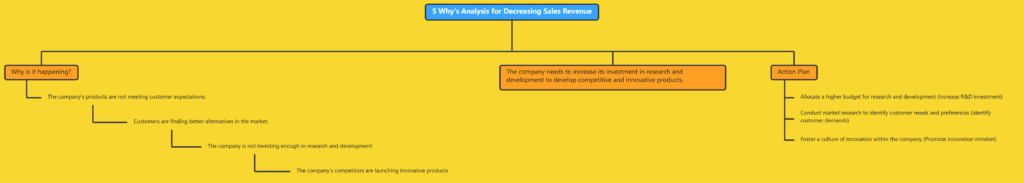 Free Mind Map Template: 5 Why's Analysis for Decreasing Sales Revenue