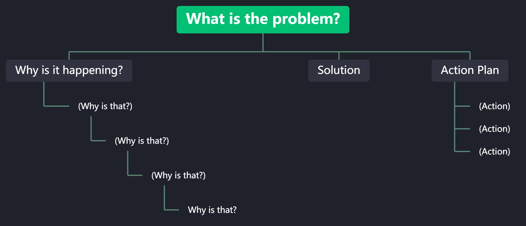 Free Mind Map Template: 5 Whys Analysis