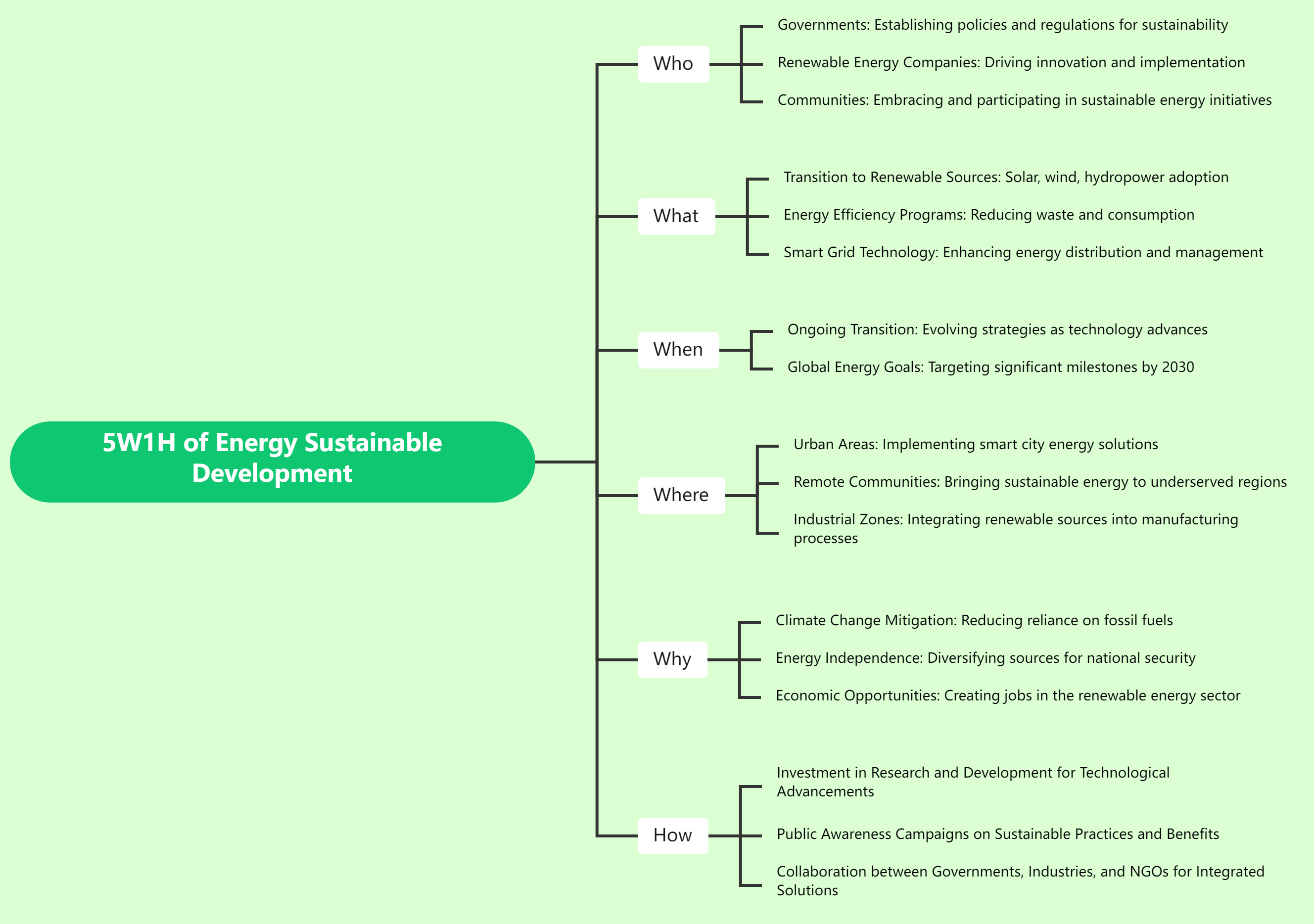Free Mind Map Template: 5W1H of Energy Sustainable Development