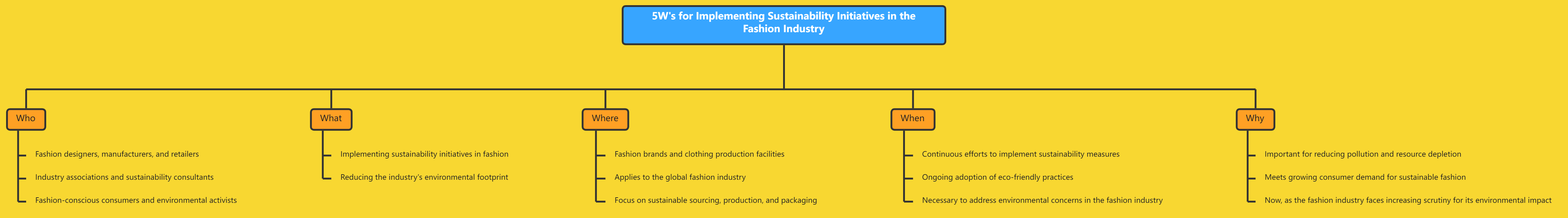 Free Mind Map Template: 5W's for Implementing Sustainability ...