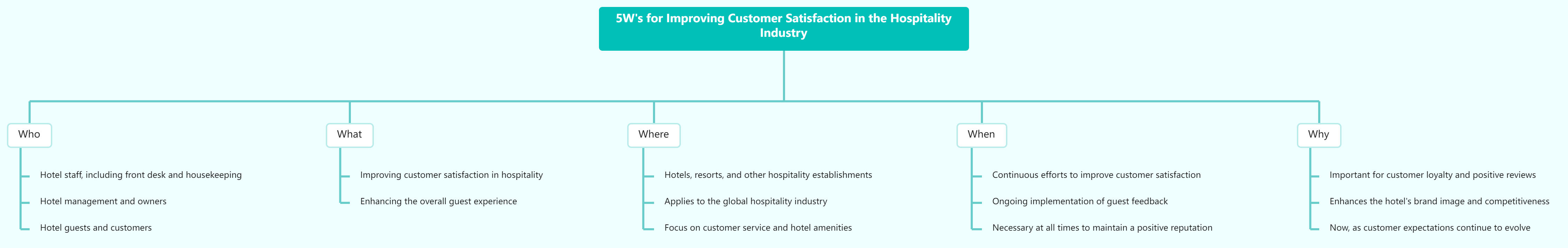 Free Mind Map Template: 5W's for Improving Customer Satisfaction in the ...