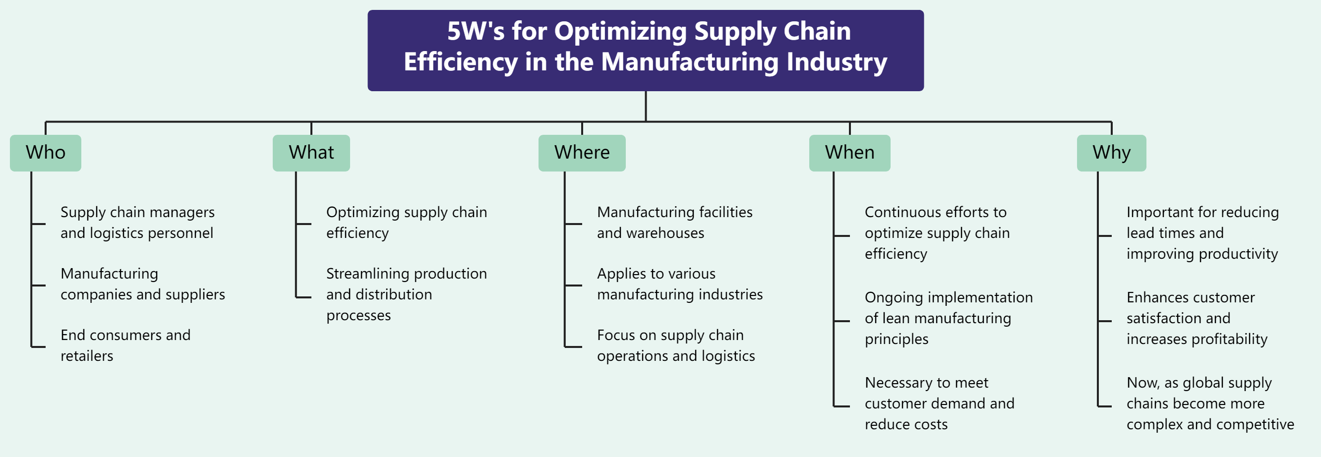 Free Mind Map Template: 5W's for Optimizing Supply Chain Efficiency in ...