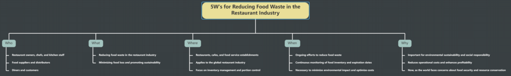 Free Mind Map Template: 5W's for Reducing Food Waste in the Restaurant ...