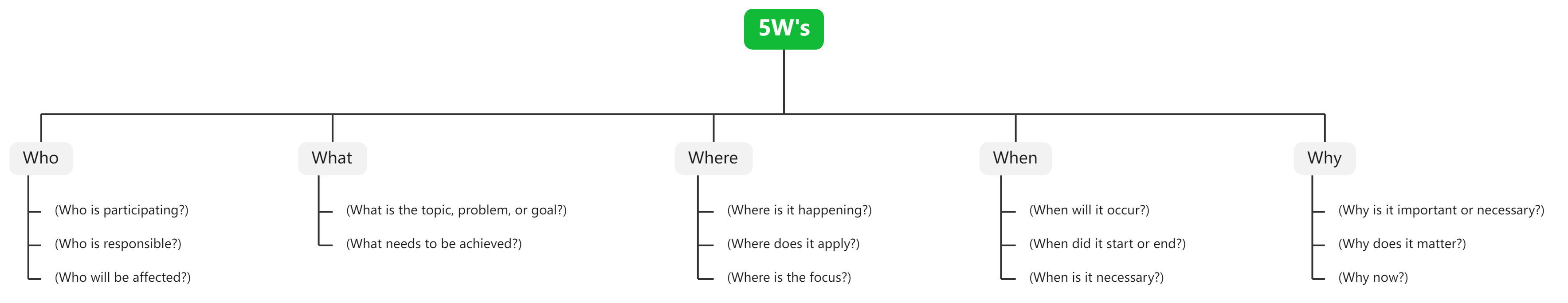 Free Mind Map Template: 5W's (Who, What, Where, When, Why)