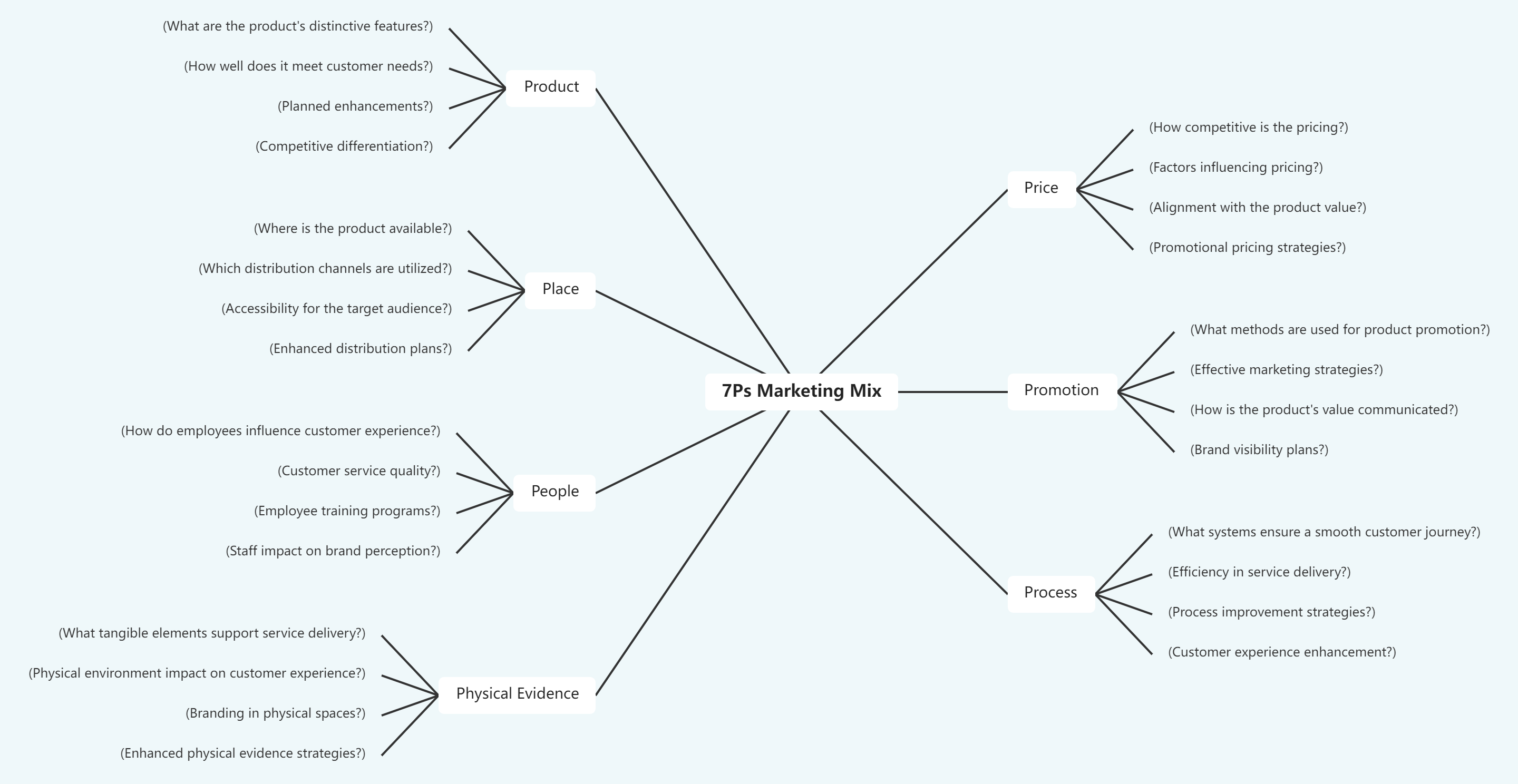 Free Mind Map Template: 7Ps Marketing Mix