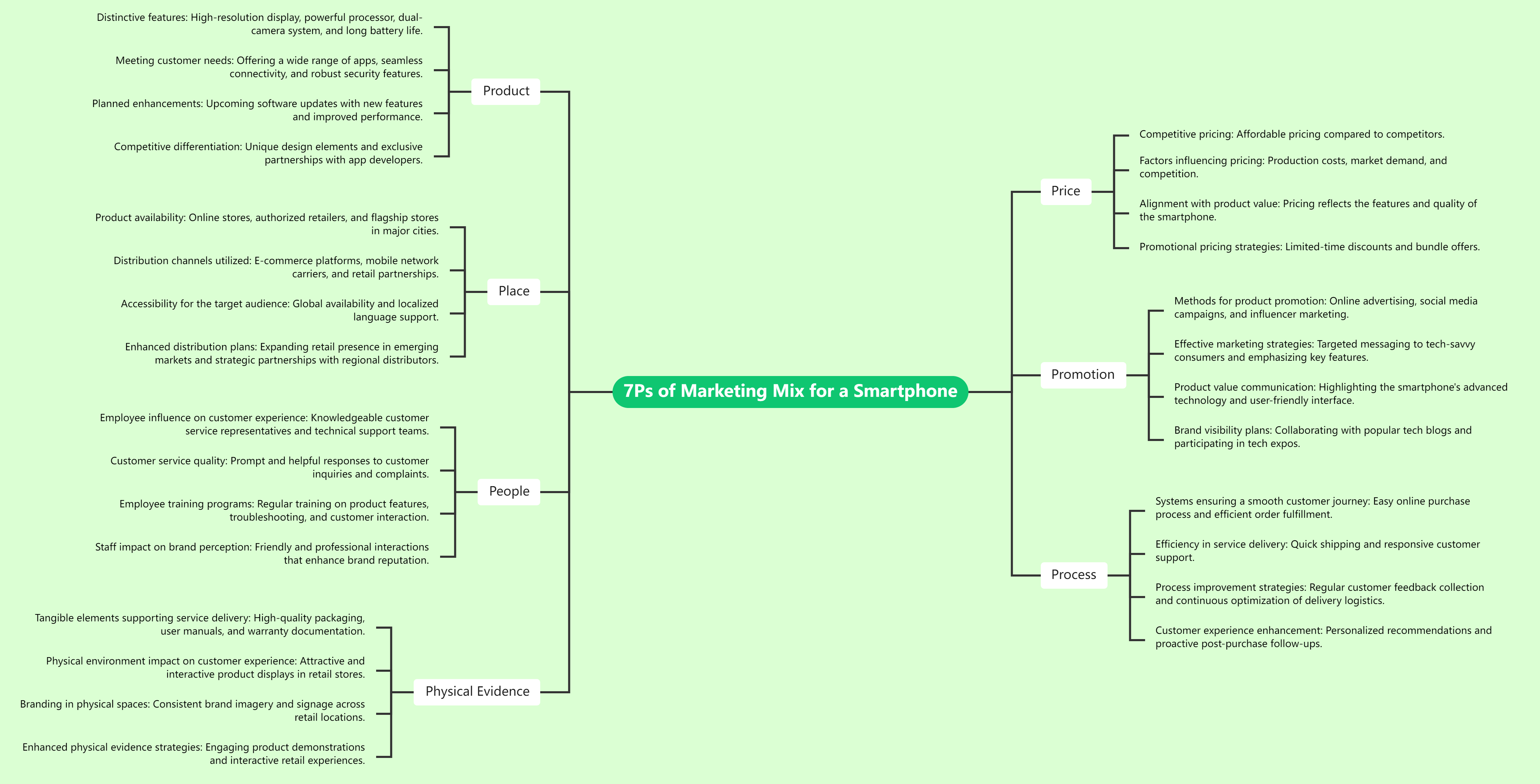 Free Mind Map Template: 7Ps of Marketing Mix for a Smartphone