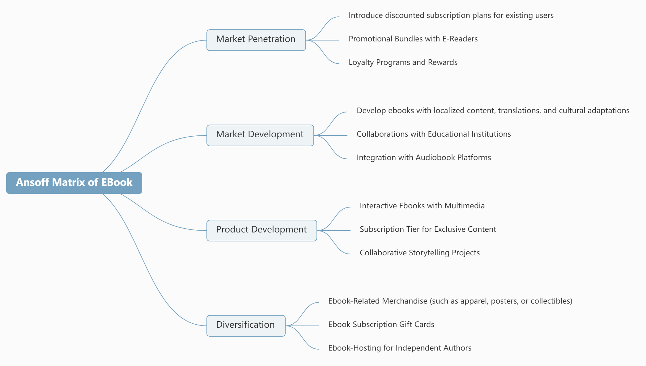 Free Mind Map Template: Ansoff Matrix of EBook