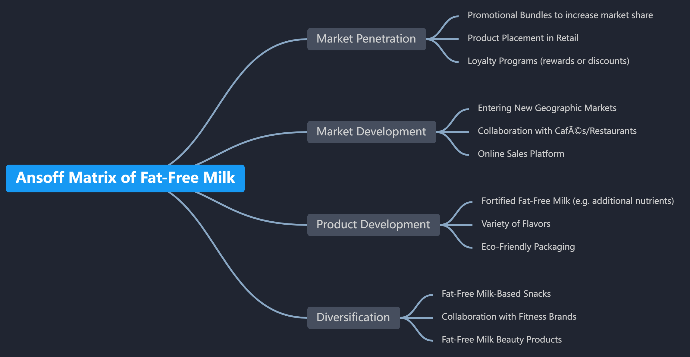 Free Mind Map Template: Ansoff Matrix of Fat-Free Milk