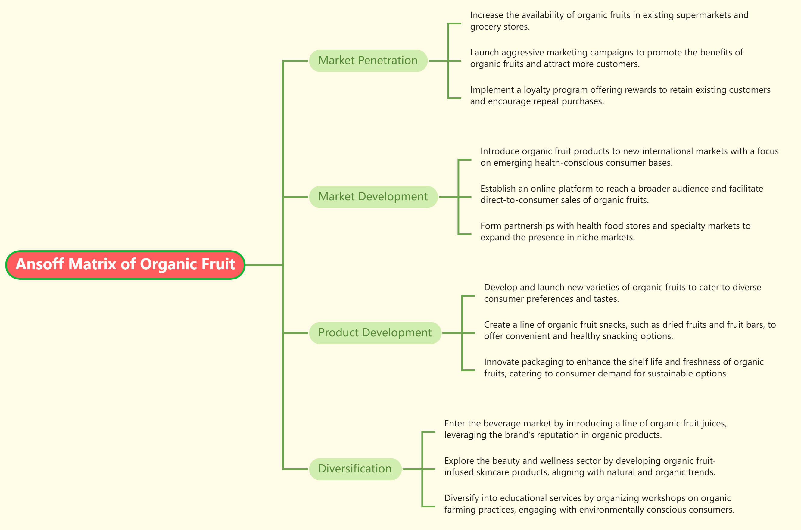 Free Mind Map Template: Ansoff Matrix of Organic Fruit