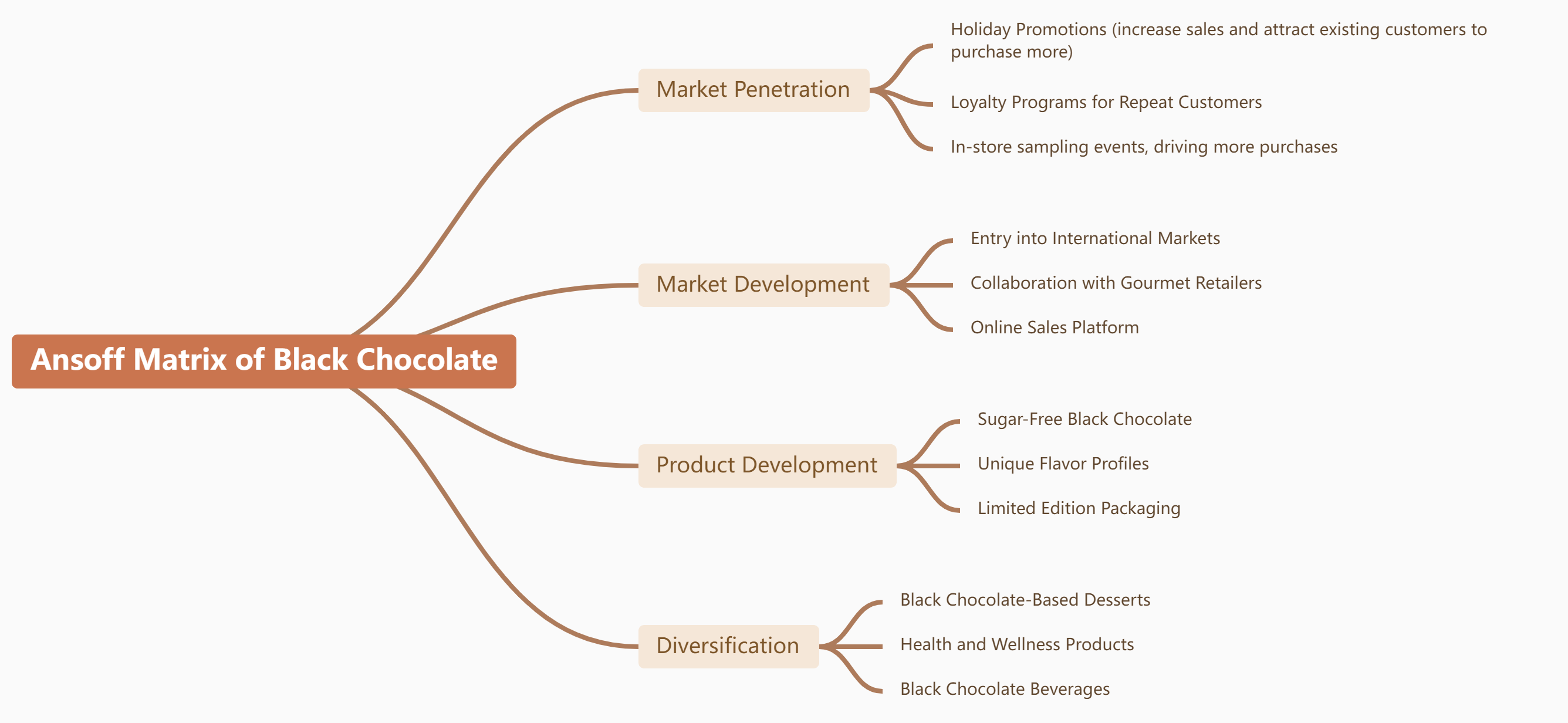 Free Mind Map Template: Ansoff Matrix of Black Chocolate