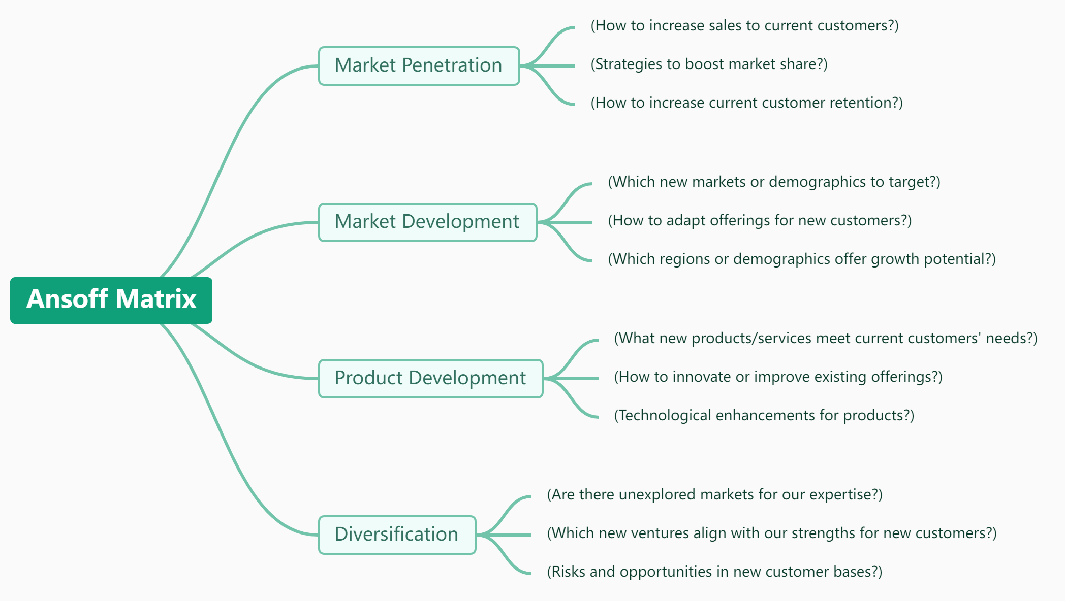Free Mind Map Template: Ansoff Matrix