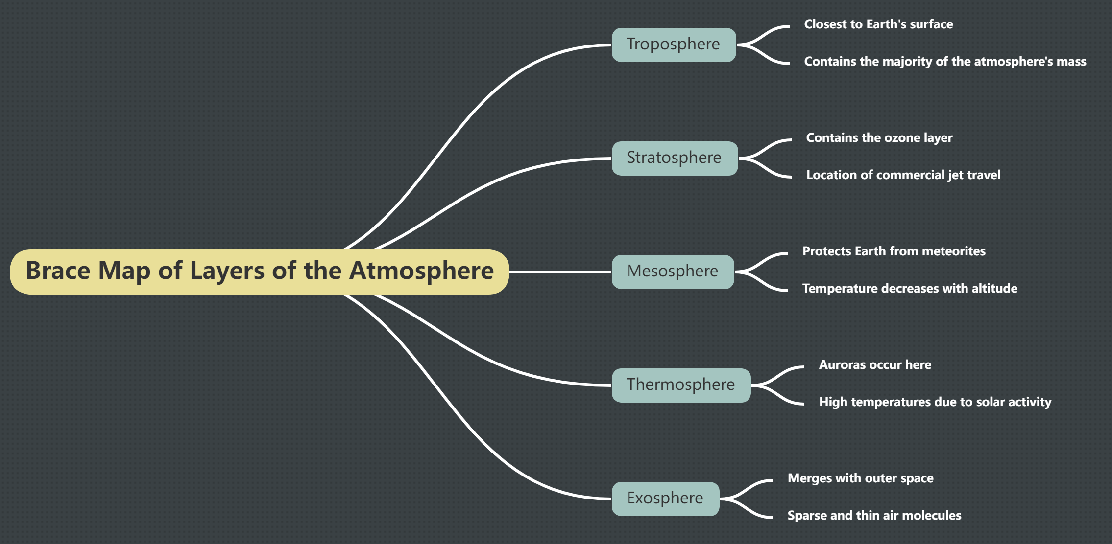Free Mind Map Template: Brace Map of Layers of the Atmosphere