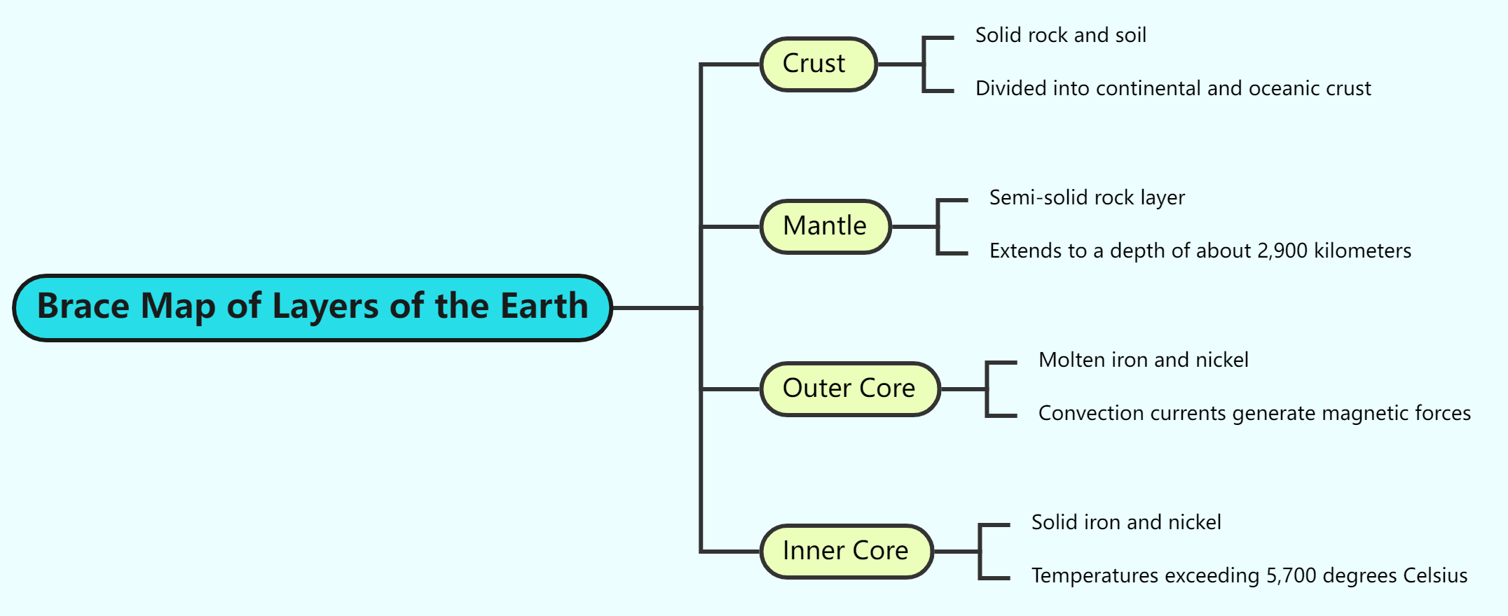 Free Mind Map Template: Brace Map of Layers of the Earth