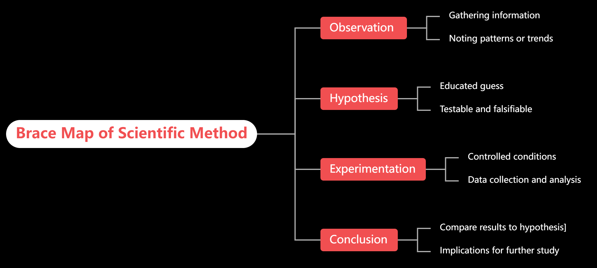 Free Mind Map Template: Brace Map of Scientific Method