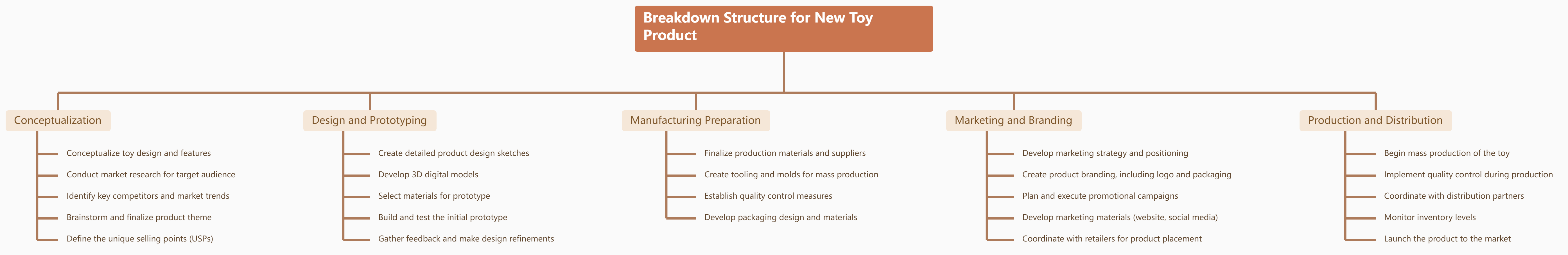Free Mind Map Template: Breakdown Structure for New Toy Product