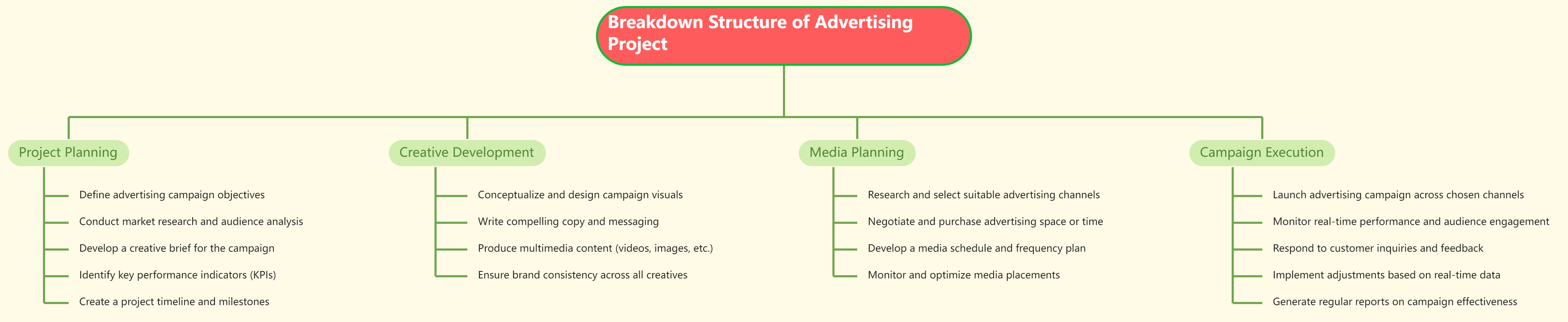 Free Mind Map Template: Breakdown Structure of Advertising Project