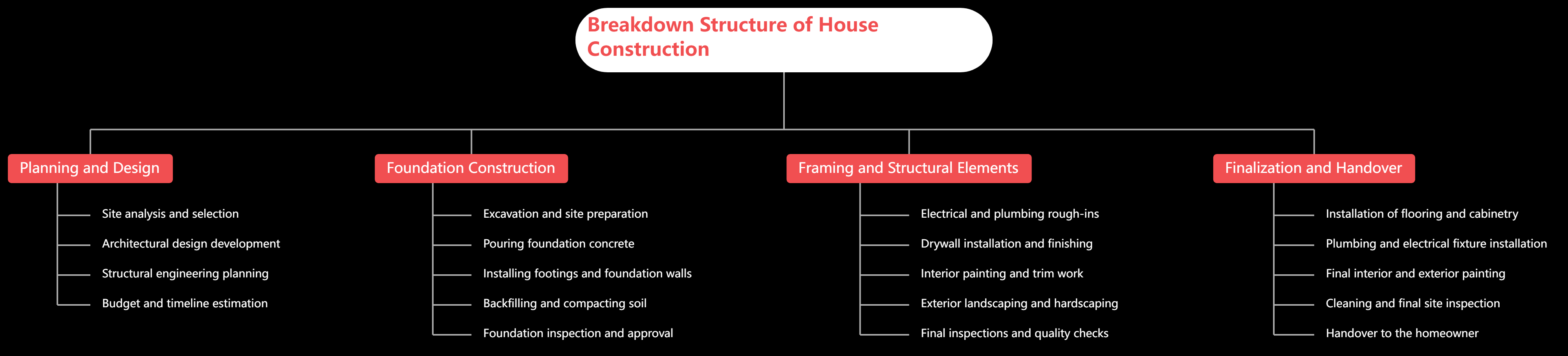 Free Mind Map Template: Breakdown Structure of House Construction