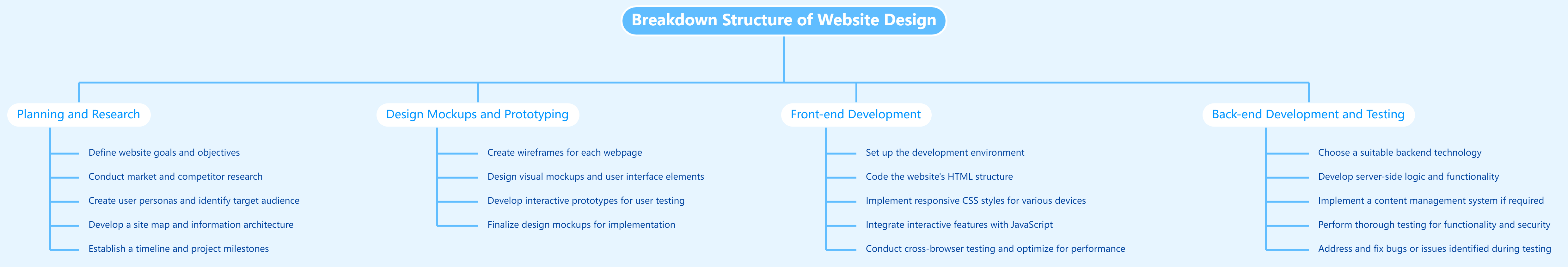 Free Mind Map Template: Breakdown Structure of Website Design