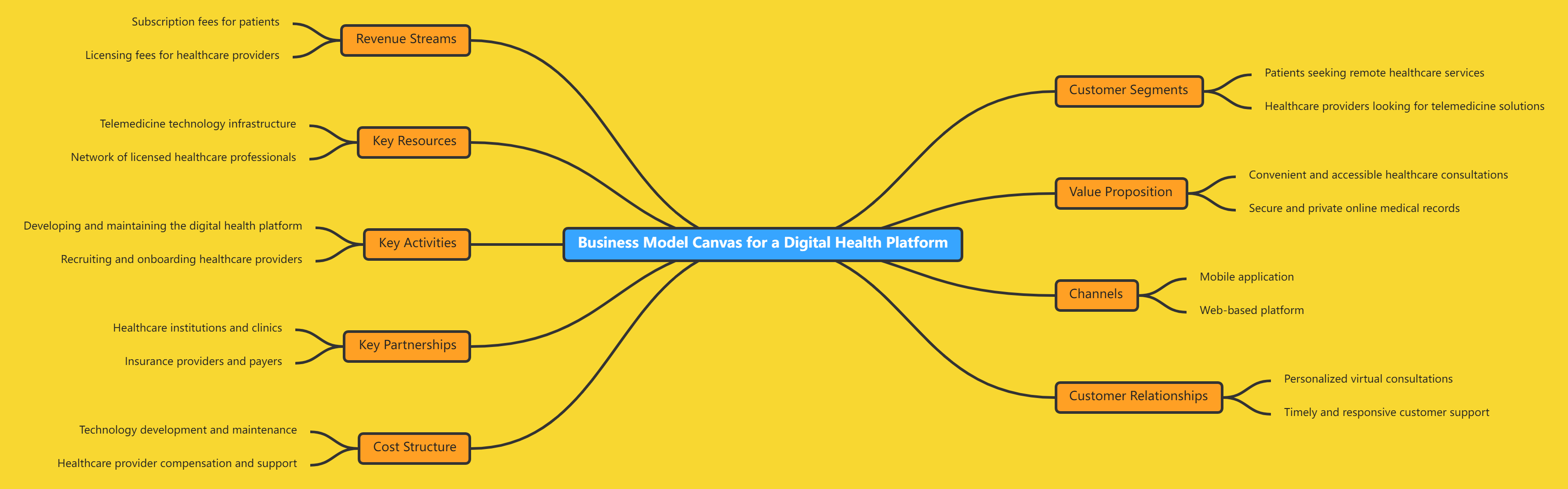 Free Mind Map Template: Business Model Canvas for a Digital Health Platform