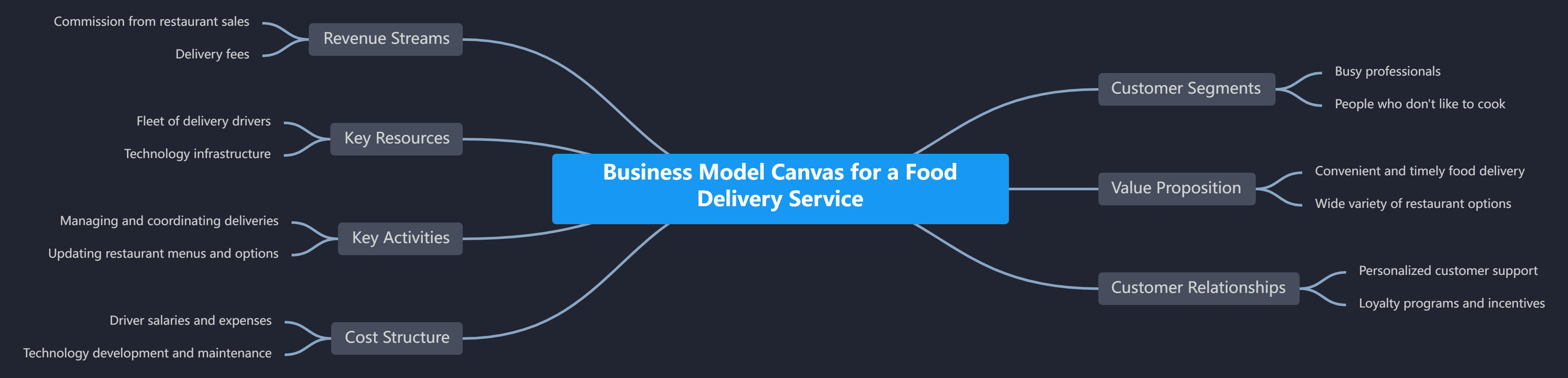 Free Mind Map Template: Business Model Canvas for a Food Delivery Service