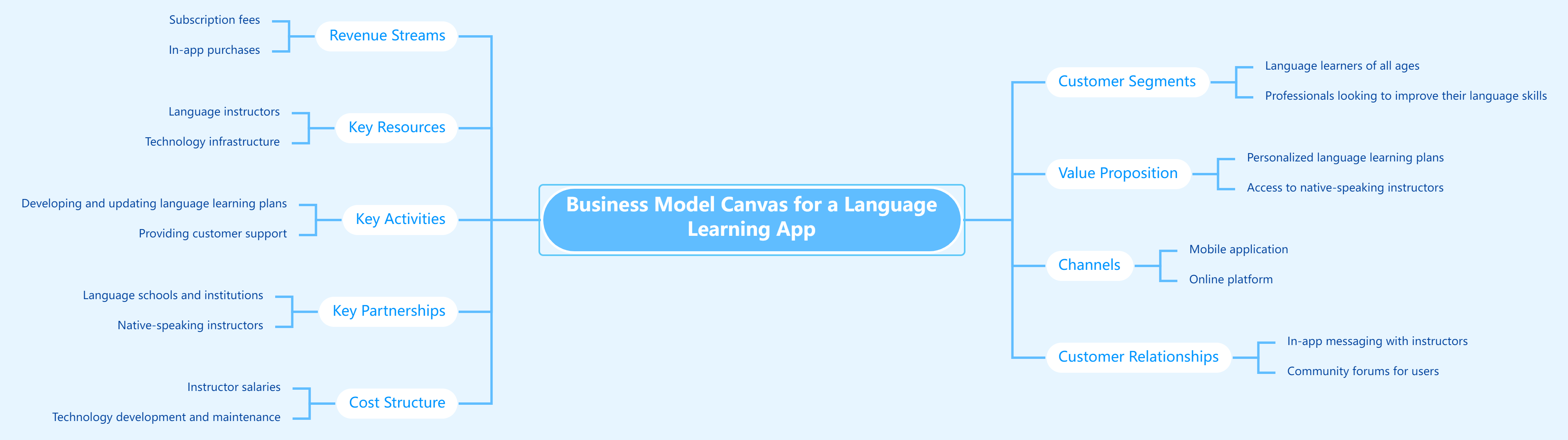 Free Mind Map Template: Business Model Canvas for a Language Learning App