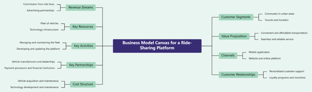 Free Mind Map Template: Business Model Canvas for a Ride-Sharing Platform