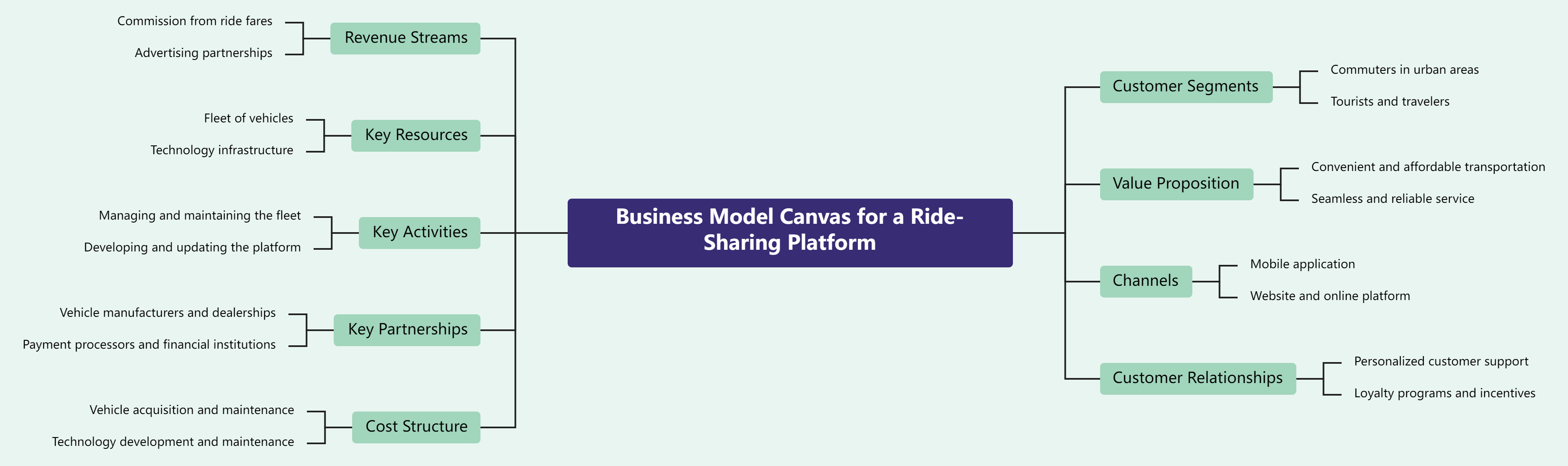 Free Mind Map Template: Business Model Canvas for a Ride-Sharing Platform