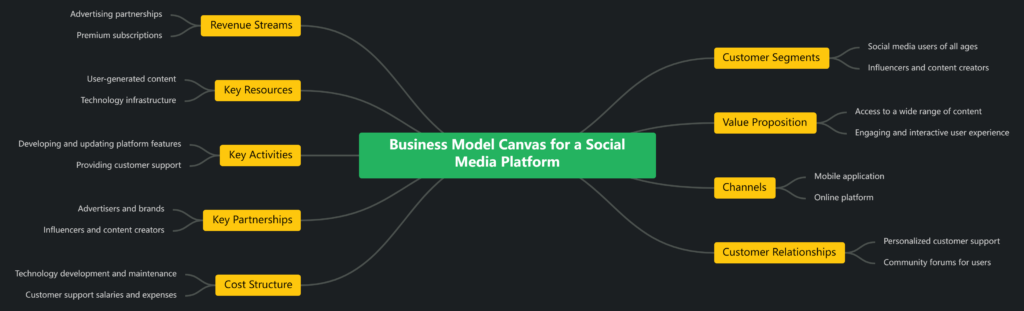 Free Mind Map Template: Business Model Canvas for a Social Media Platform