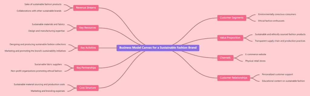 Free Mind Map Template: Business Model Canvas for a Sustainable Fashion ...