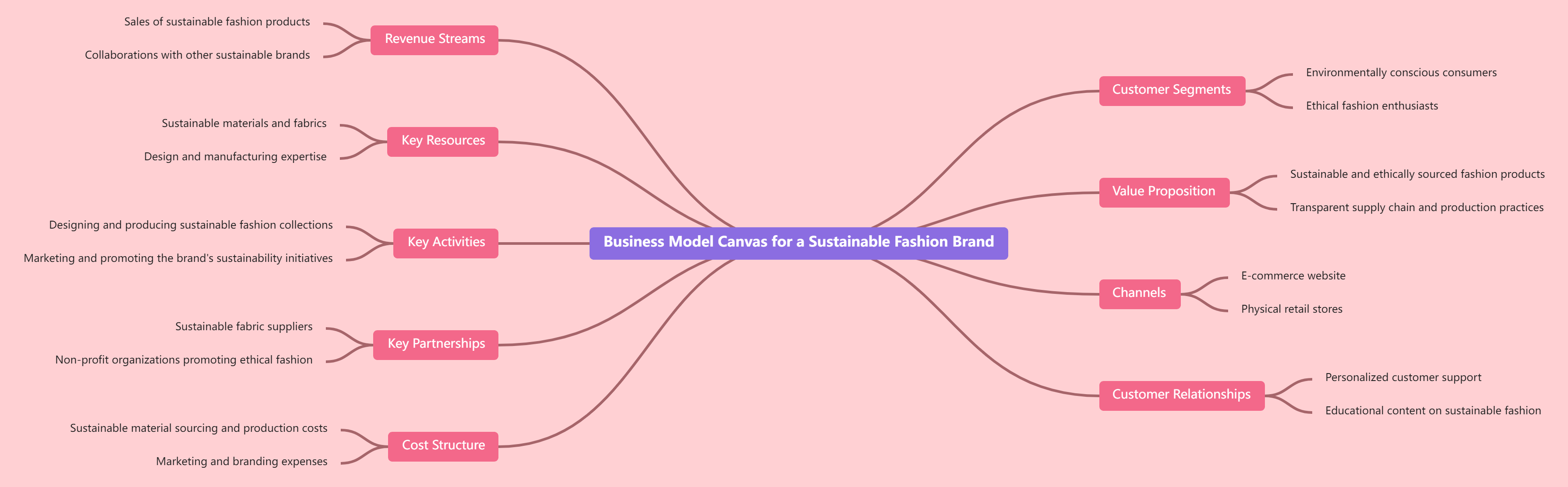 Free Mind Map Template: Business Model Canvas for a Sustainable Fashion ...