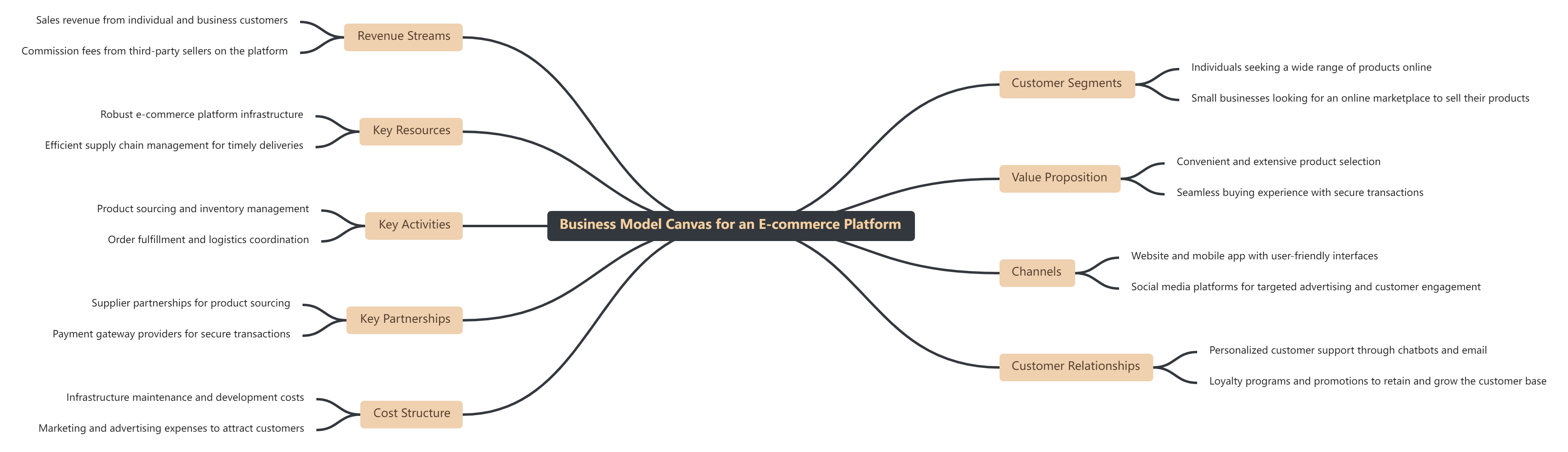 Free Mind Map Template: Business Model Canvas for an E-commerce Platform