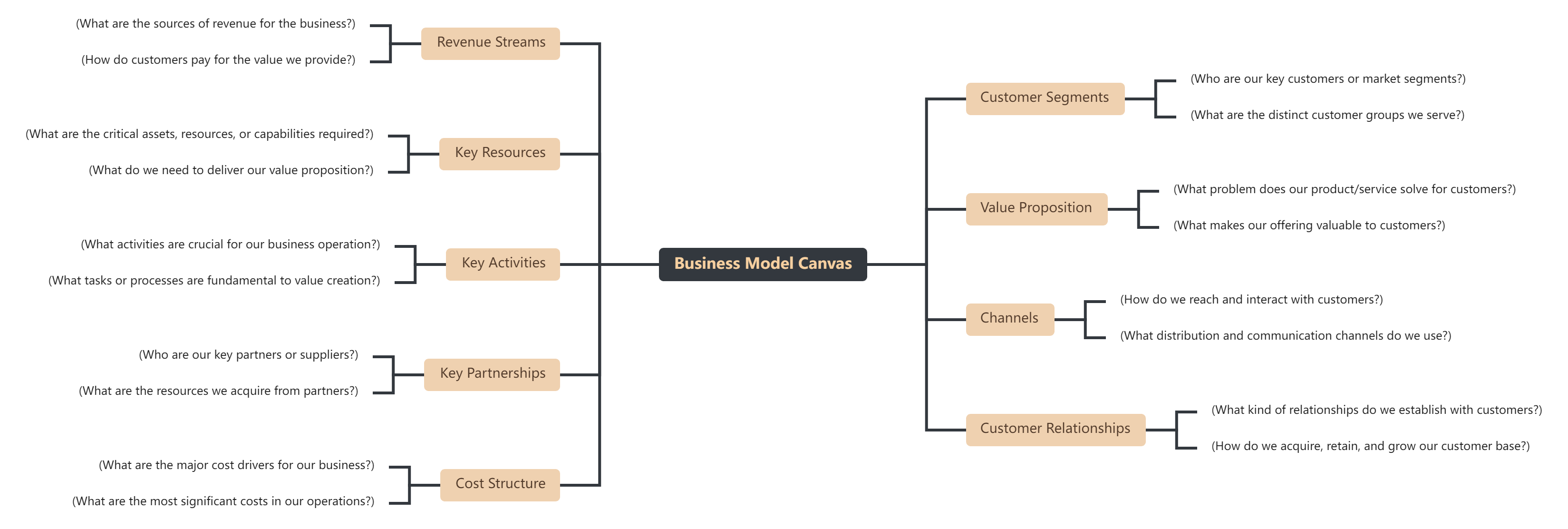 Free Mind Map Template: Business Model Canvas