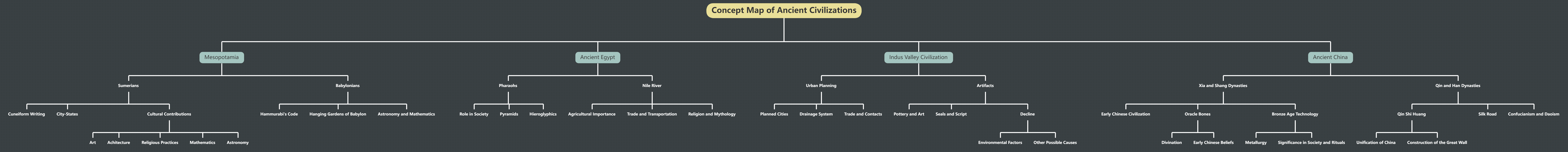 Free Mind Map Template: Concept Map of Ancient Civilizations