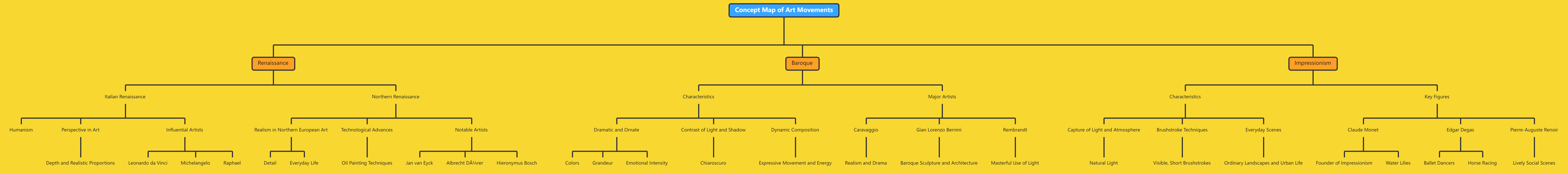 Free Mind Map Template: Concept Map of Art Movements