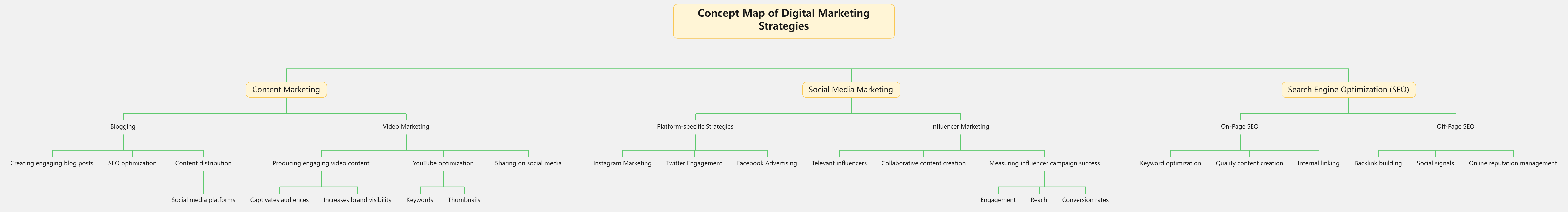 Free Mind Map Template: Concept Map of Digital Marketing Strategies Free Mind Map Template: Concept Map of Digital Marketing Strategies