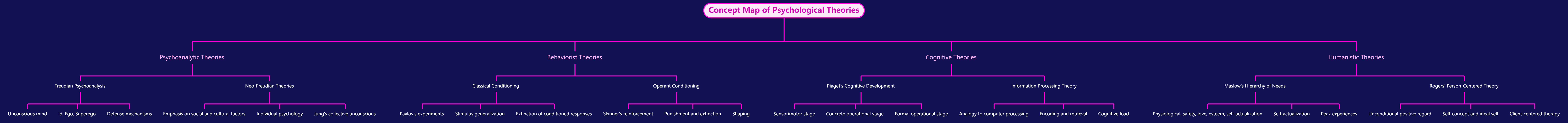 Free Mind Map Template: Concept Map of Psychological Theories