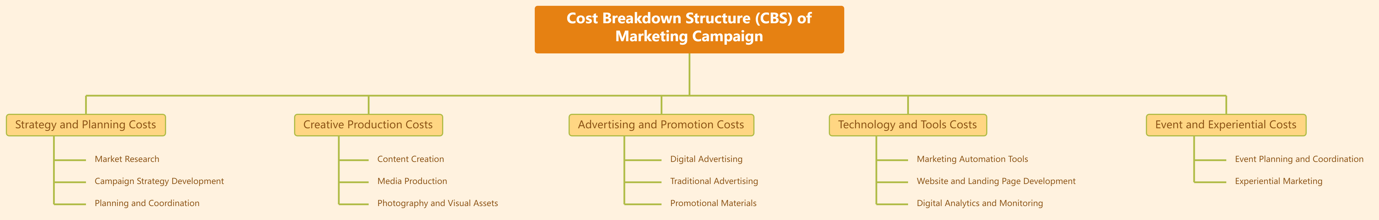 Free Mind Map Template: Cost Breakdown Structure (CBS) of Marketing ...
