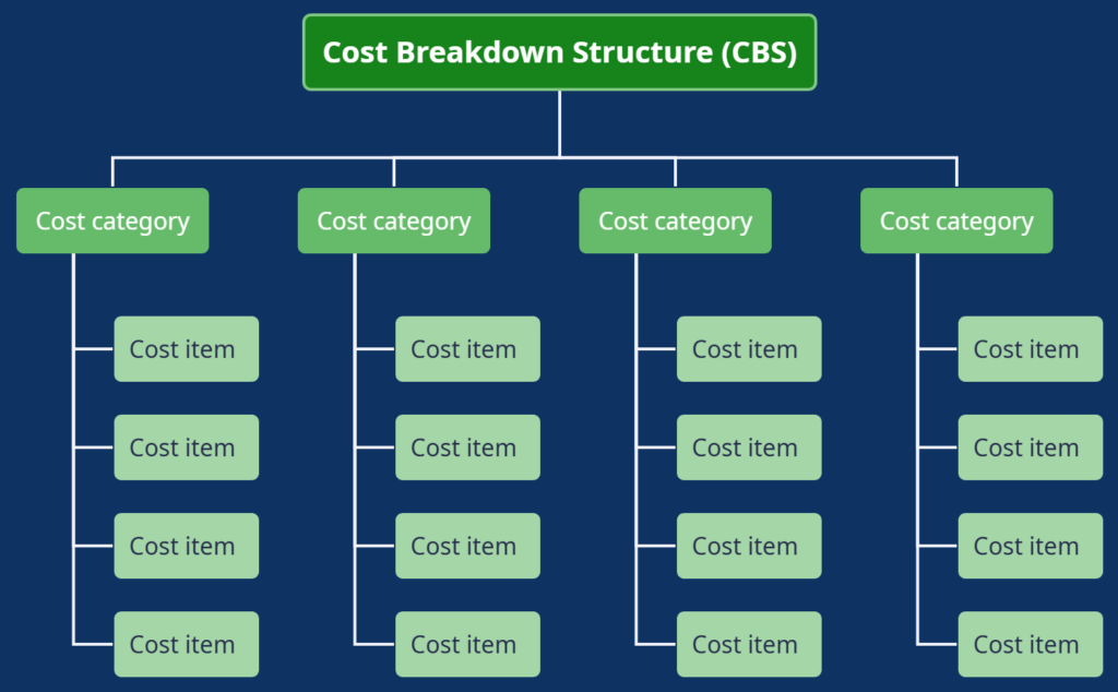 Free Mind Map Template Cost Breakdown Structure CBS Free Mind Map Template Cost Breakdown Structure CBS