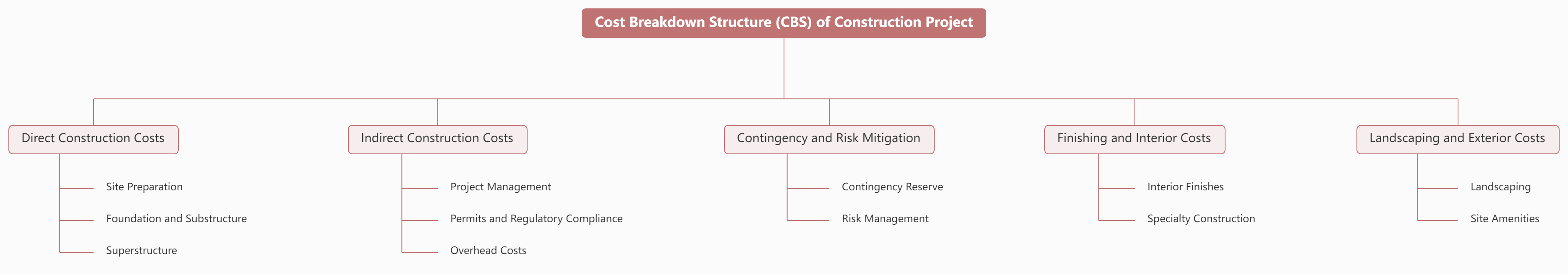 Free Mind Map Template: Cost Breakdown Structure (CBS) of Construction ...