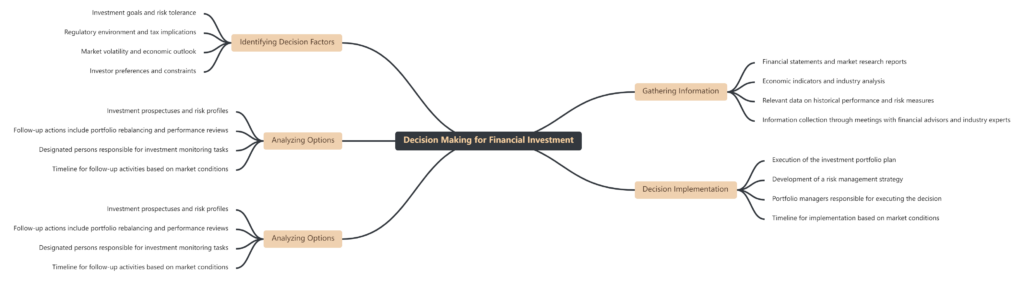 Free Mind Map Template: Decision Making for Financial Investment