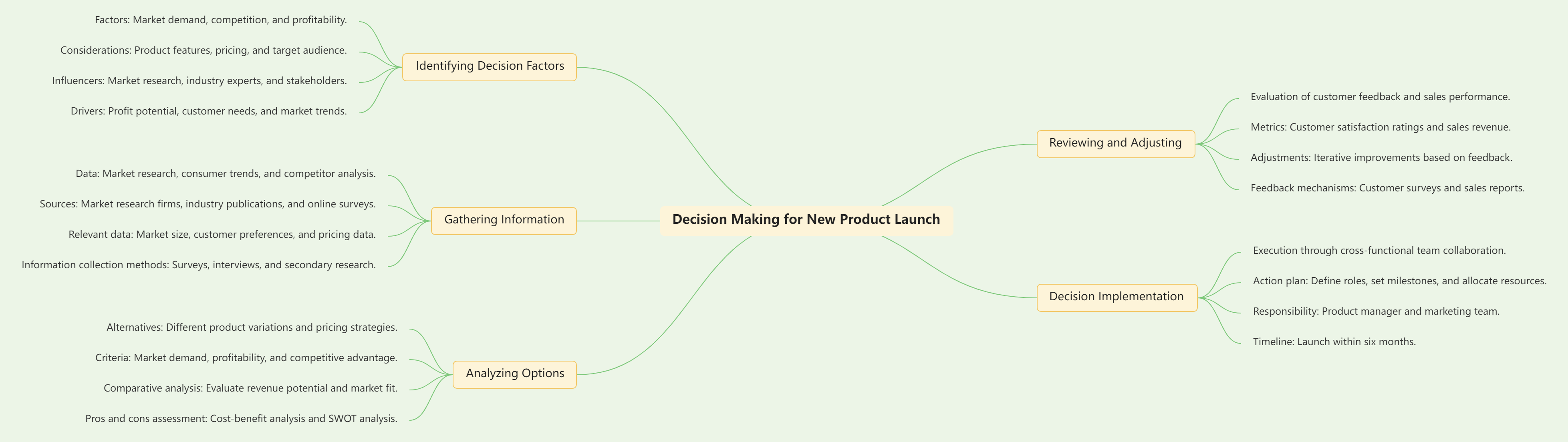 Free Mind Map Template: Decision Making for New Product Launch