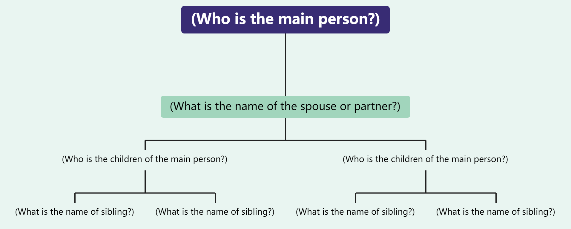 Free Mind Map Template: Family Tree